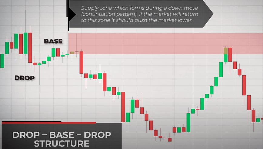 Supply and Demand Trading Secrets They Don’t Want You To Know – Tools ...