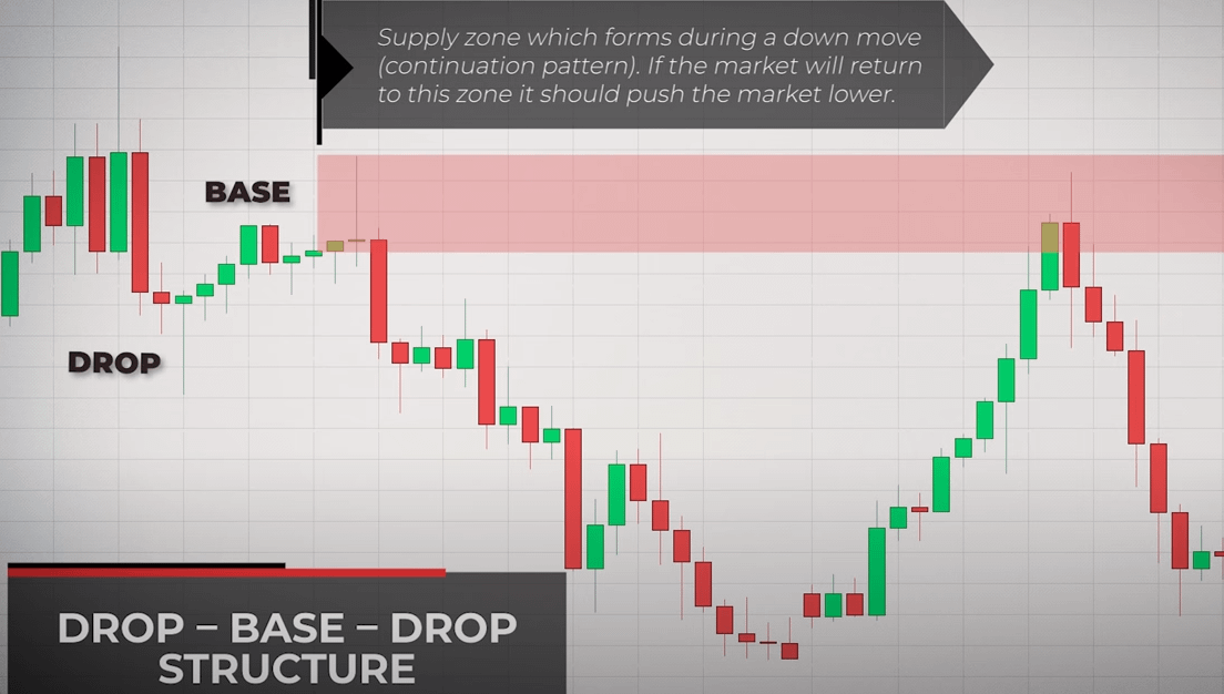 Supply and Demand Trading Secrets They Don’t Want You To Know – Tools ...